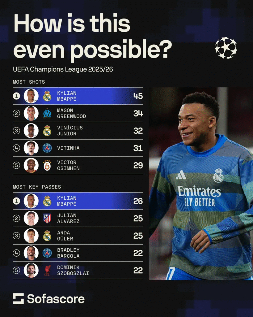 Mbappé leads UCL in shots and key passes
