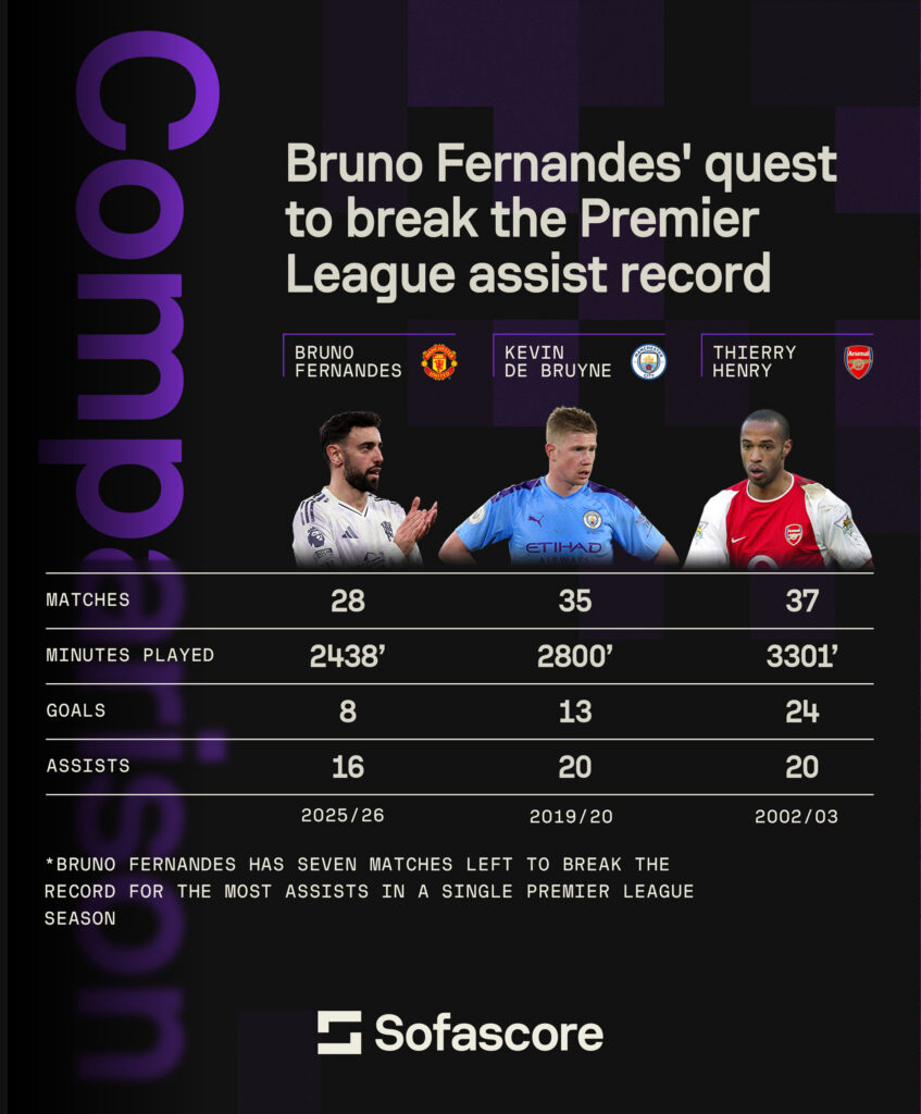 Bruno Fernandes chasing Premier League assist record
